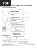 Revised Civil Procedure Flow Chart (2019 Amendment) | PDF