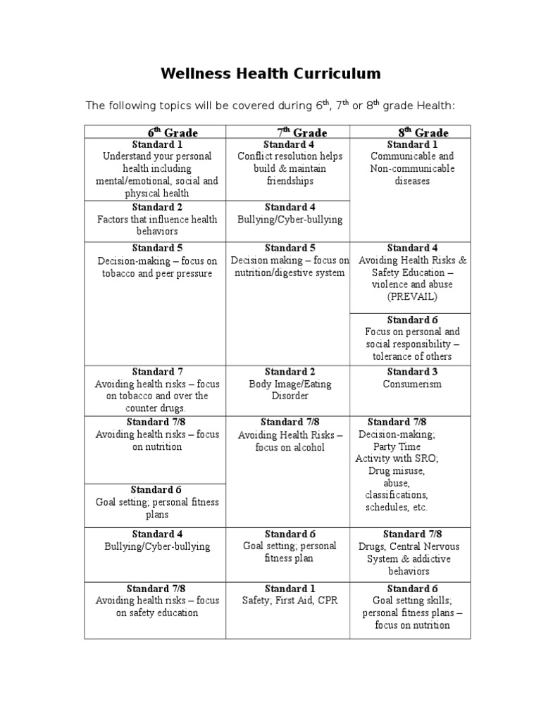 Wellness Health Curriculum 2015-16 | PDF | Self-Improvement | Lifestyle