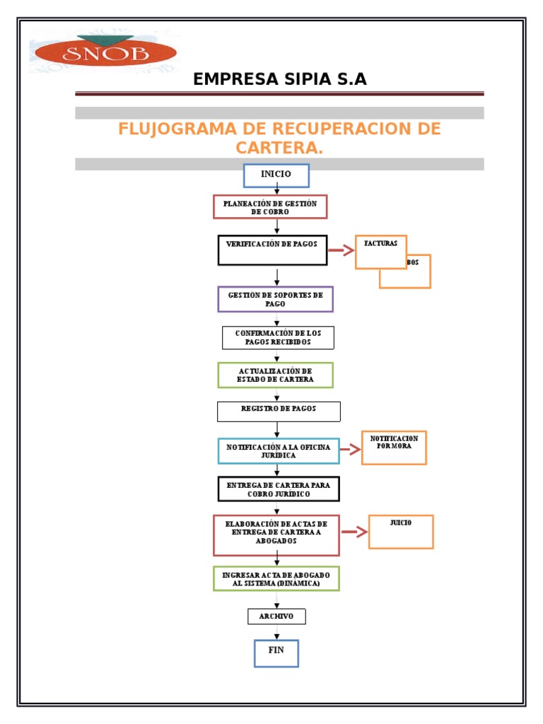 Flujograma de Recuperacion de Cartera
