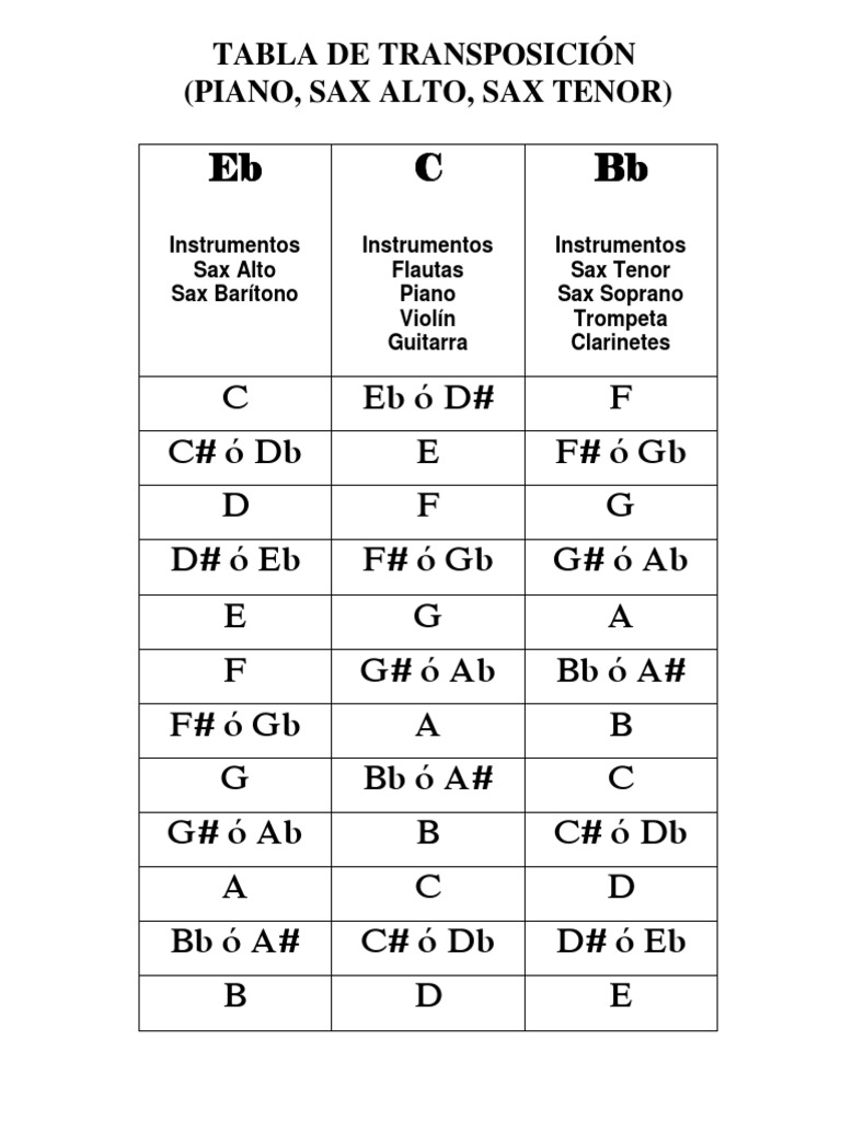 Tabla de Transposición | PDF