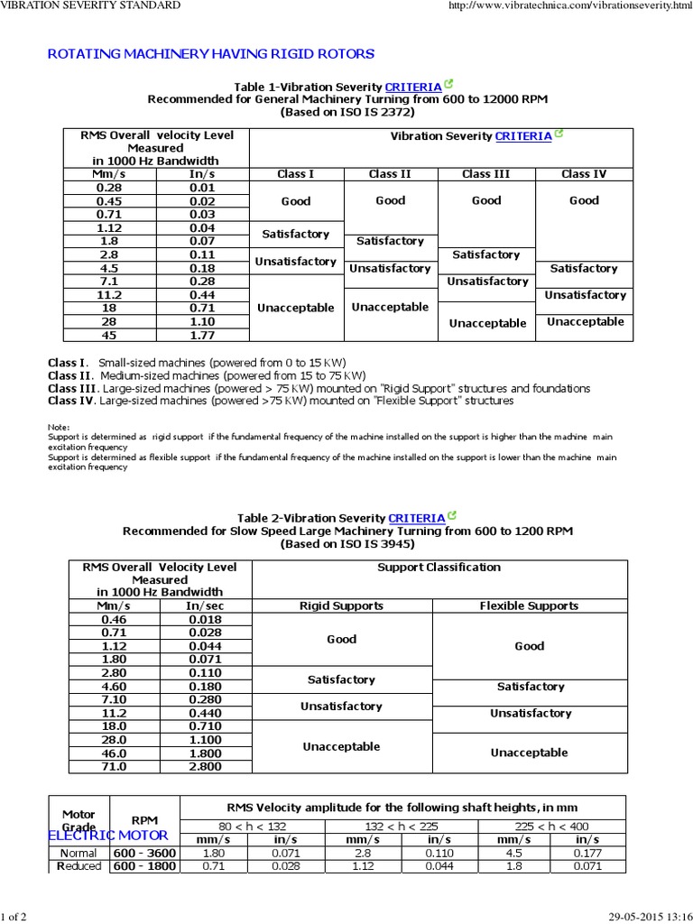 Vibration Severity Standard | Amplitude | Frequency
