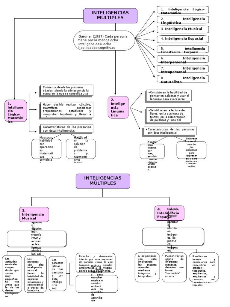 Mapa Conceptual de Inteligencias Multiples | Ciencia cognitiva | Psicología