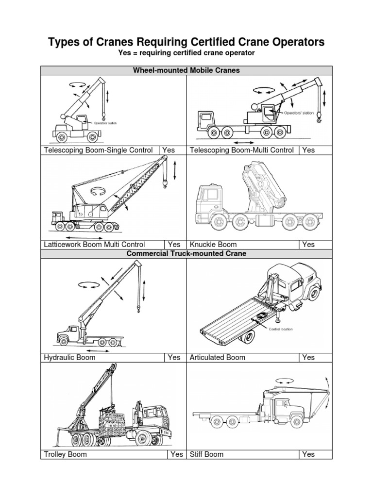 Types of Cranes | PDF