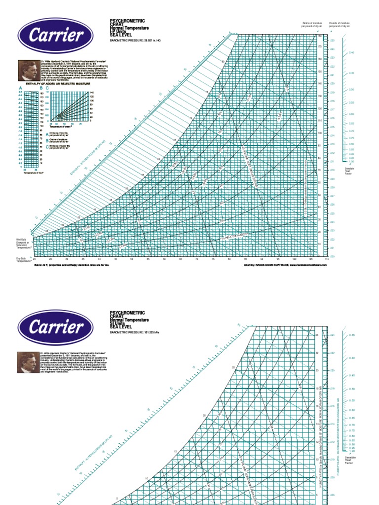 Carrier Chart Psychometric Chart | PDF | Humidity | Branches Of ...