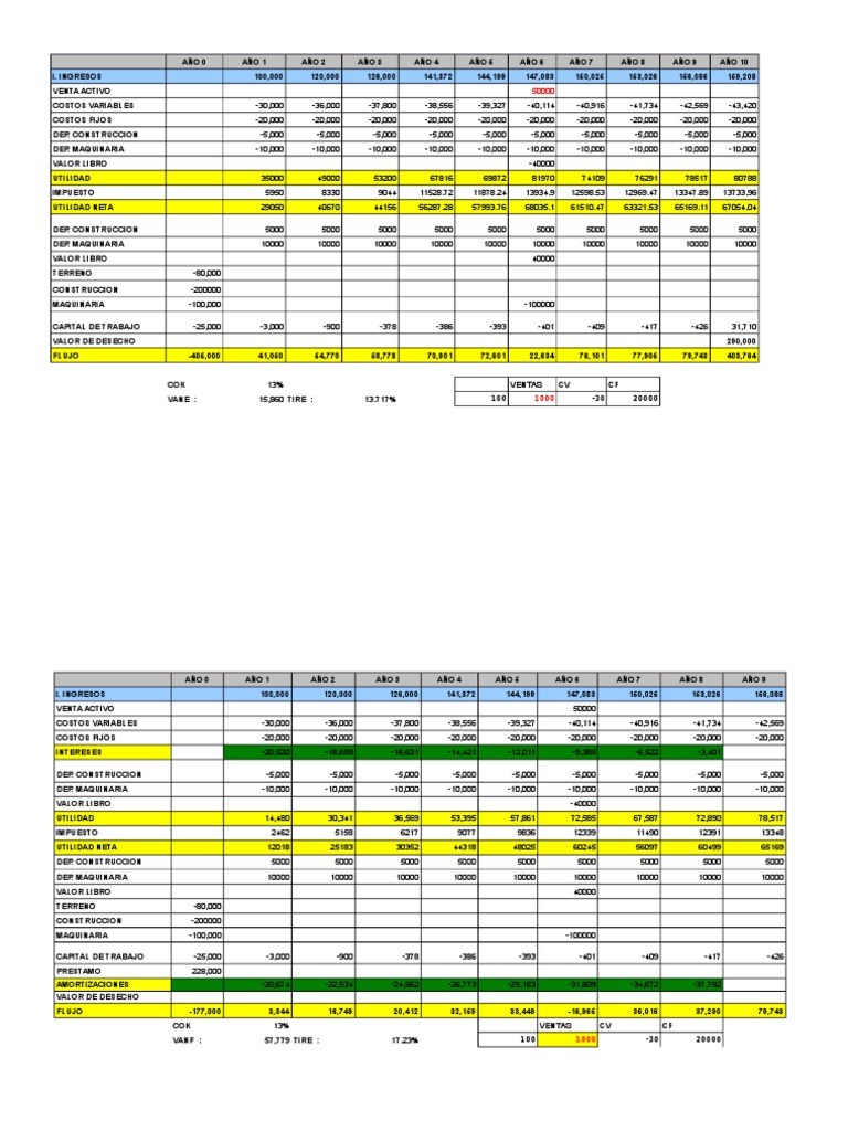 Practica Flujo Caja Sapag | PDF | Corporaciones | Impuestos