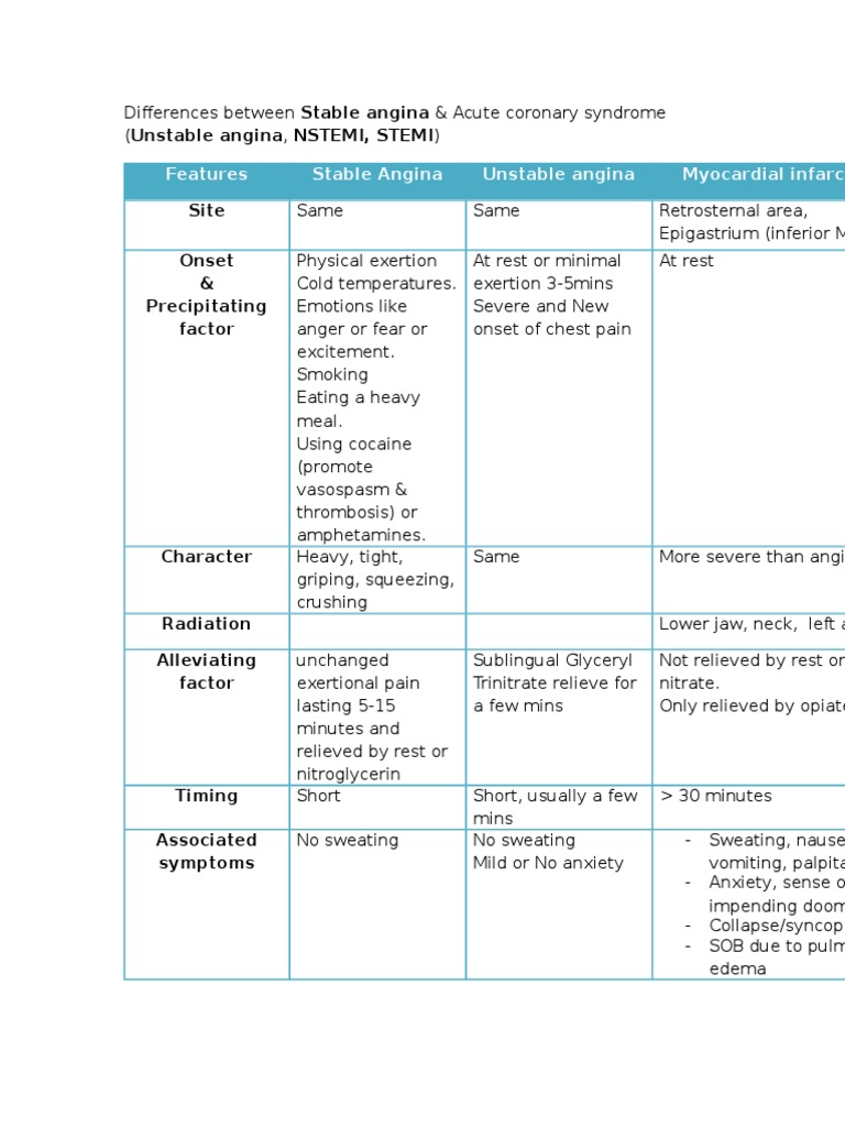 Differences Btw ACS, Stable Angina | Angina Pectoris | Myocardial ...