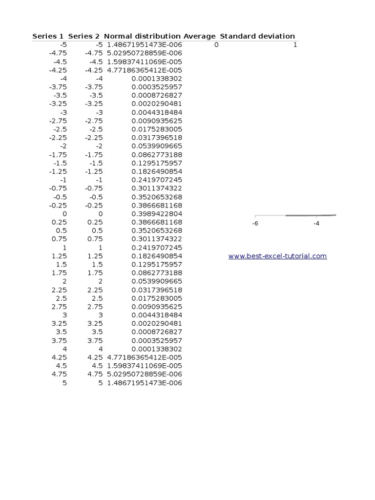 Gauss Chart: Series 1 Series 2 Normal Distribution Average Standard ...