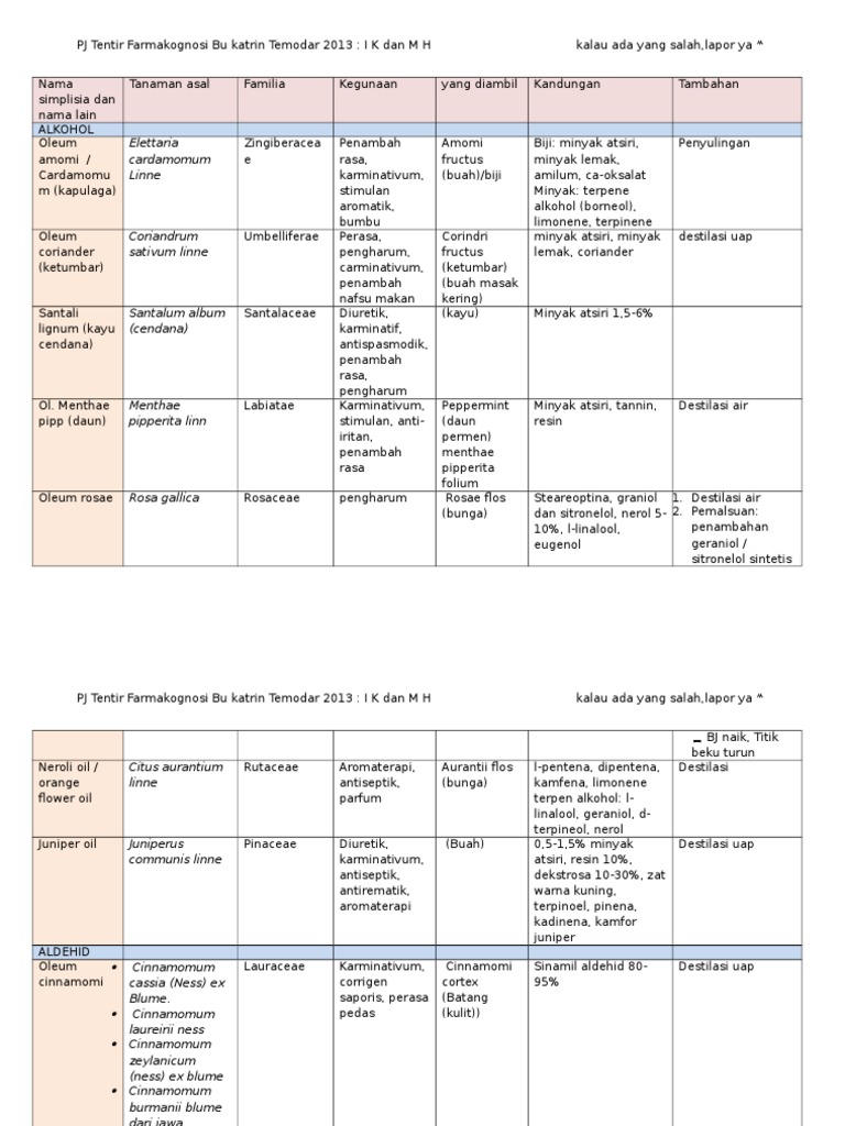 Tabel Simplisia | PDF