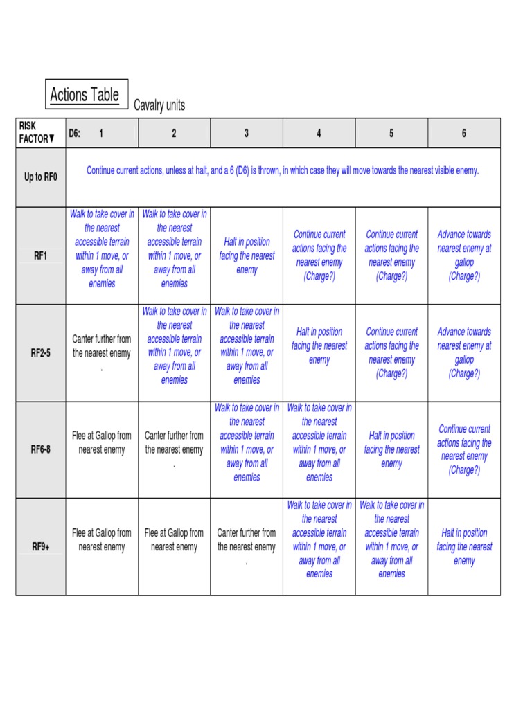 Actions Table: Cavalry Units | Download Free PDF | Cavalry | Military