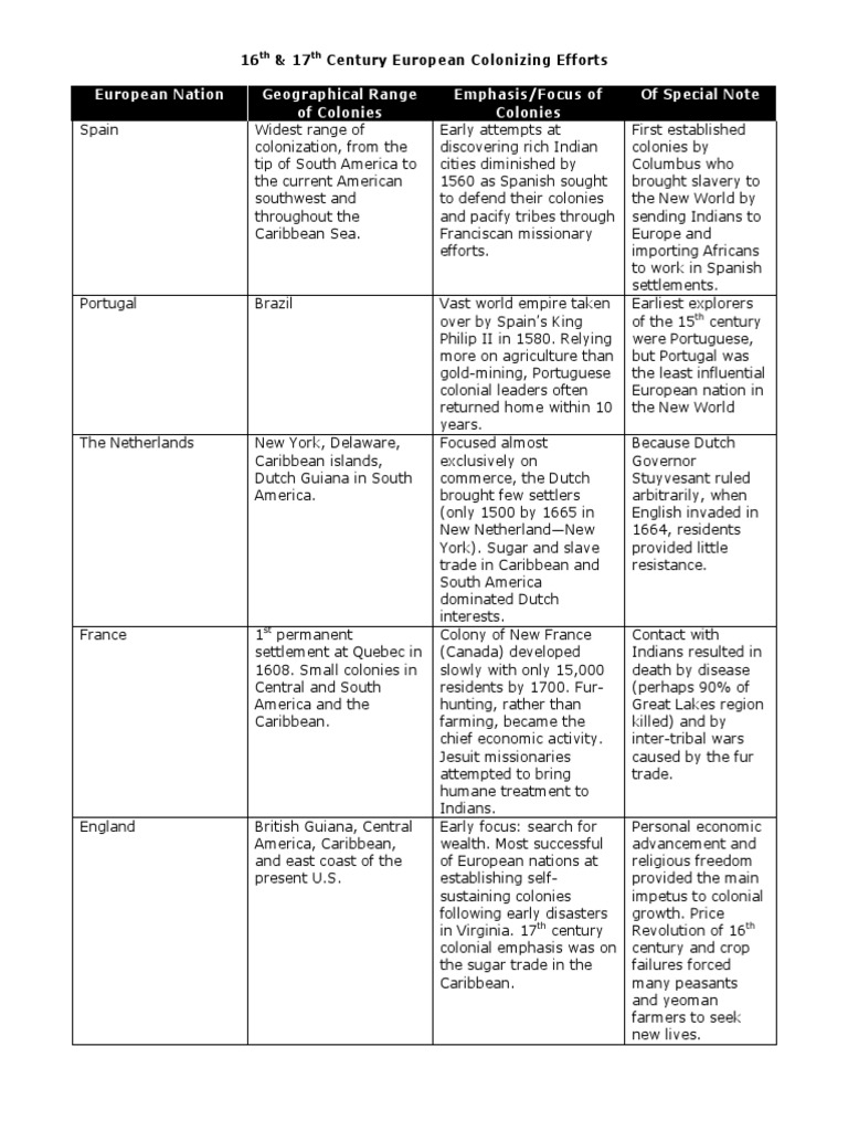 European Colonial Powers Overview | PDF | Travel