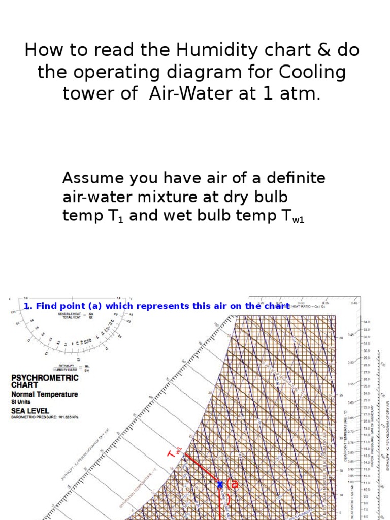 Understanding Psychrometric Charts and Cooling Tower Operating Diagrams ...