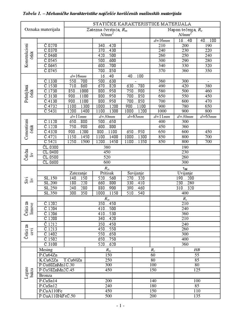 Mehanicke Karakteristike Mas - Materijala PDF | PDF