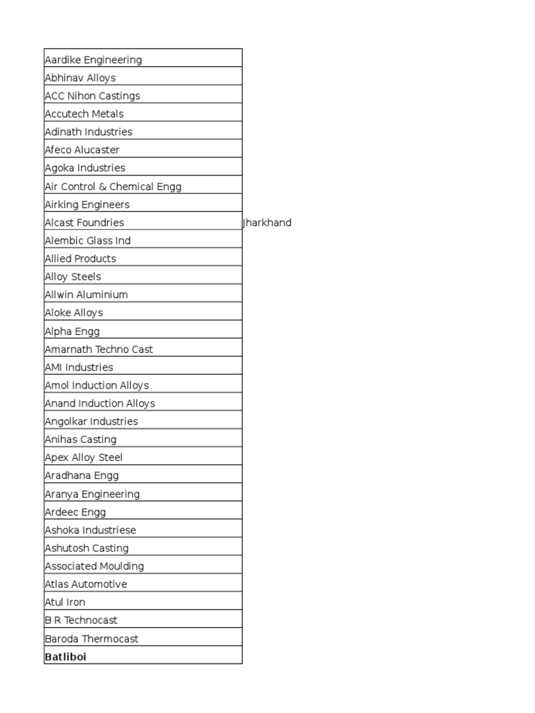 List of Foundries in Gujarat | PDF | Foundry | Chemical Substances