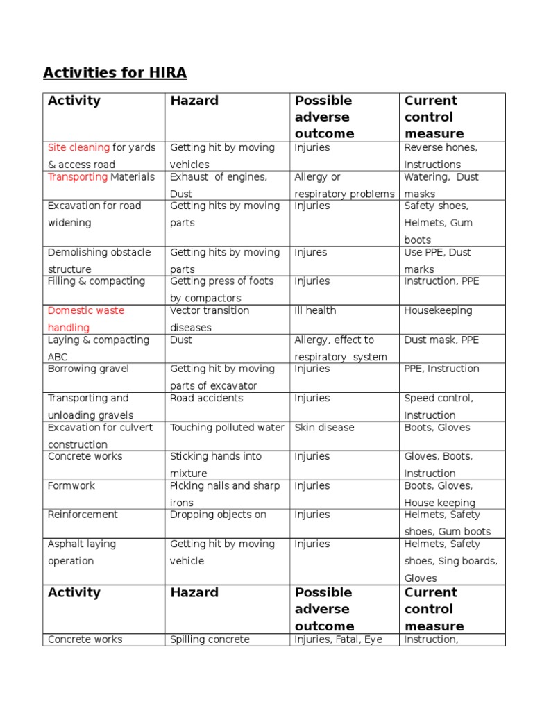 Activities For HIRA | PDF | Personal Protective Equipment | Dust