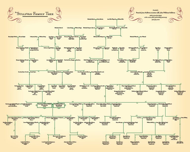 Sullivan Family Tree Overview | PDF | Art | Classics