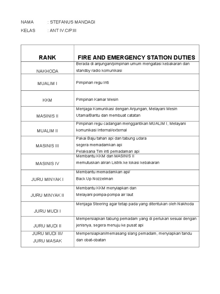 Muster List Kebakaran | PDF