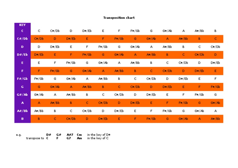 Transposition Chart KEY C C#/DB D D#/Eb
