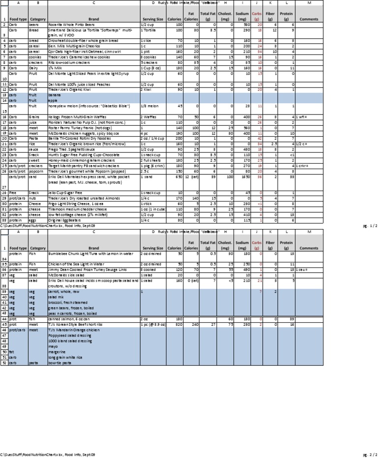 Food Nutrition Chart | PDF | Food Industry | Food And Drink