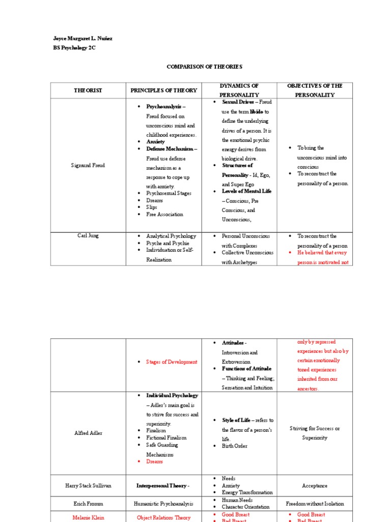 Comparison of Theories (Theories of Personality) | PDF