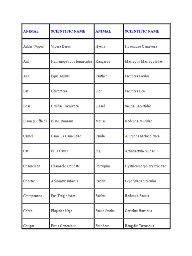 Scientific Names of Common Animals | PDF