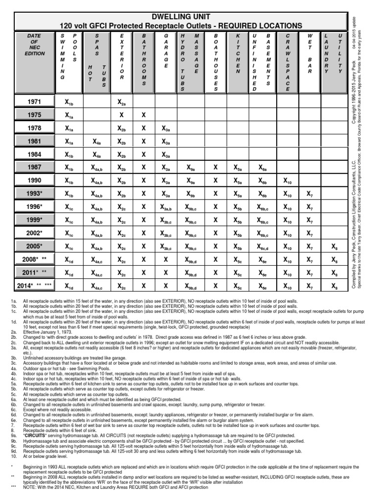 GFCI Requirement Page-2014 | PDF | Basement | Building Engineering