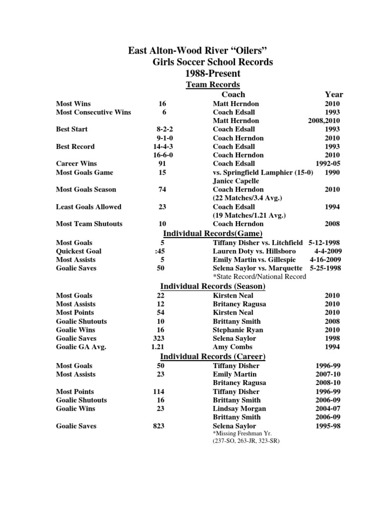 East Alton-Wood River "Oilers" Girls Soccer School | PDF | Sports ...