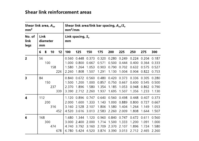 Shear Reinforcement Schedule | PDF
