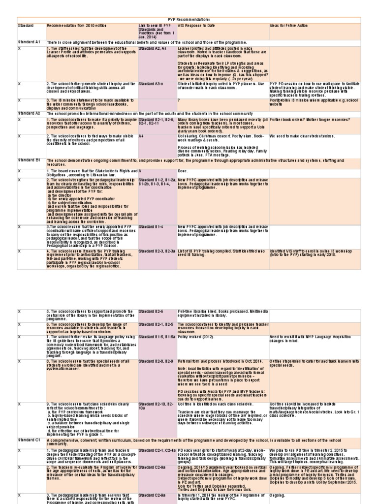 PYP Development and Recommendations Report | PDF | Educational ...