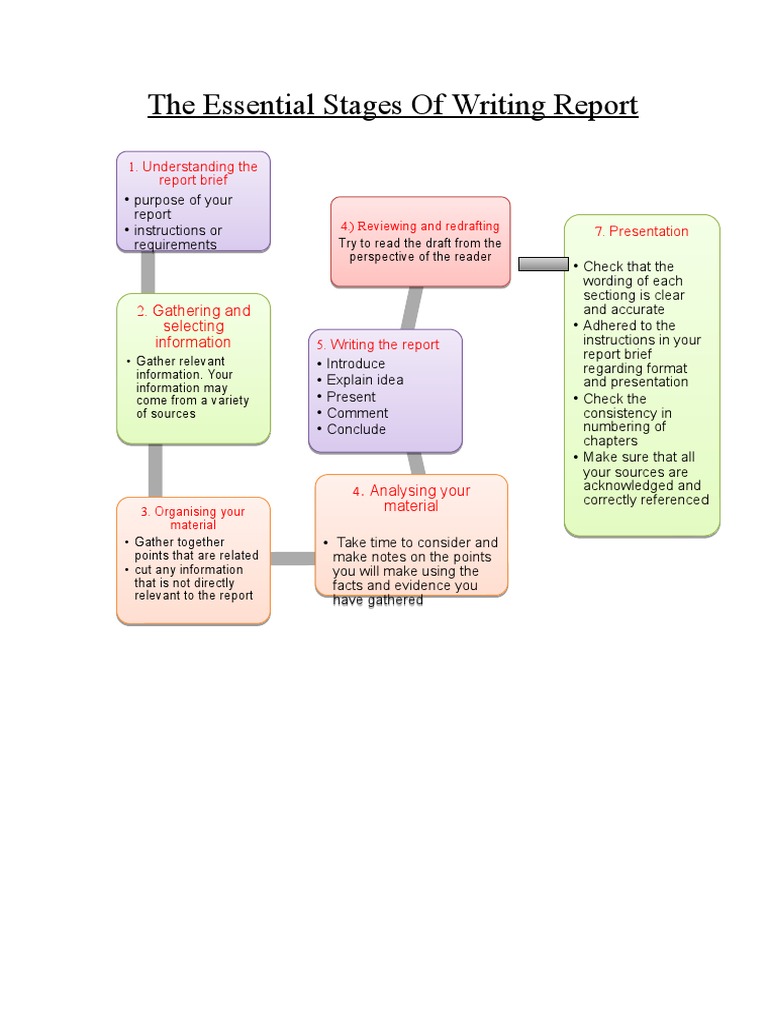 Essential Stages of Report Writing | PDF