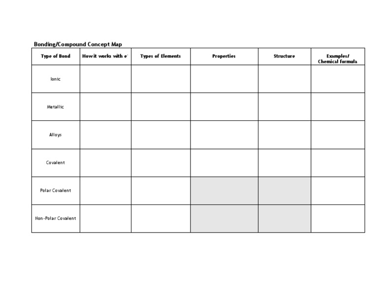 Chemical Bonds Concept Map | PDF