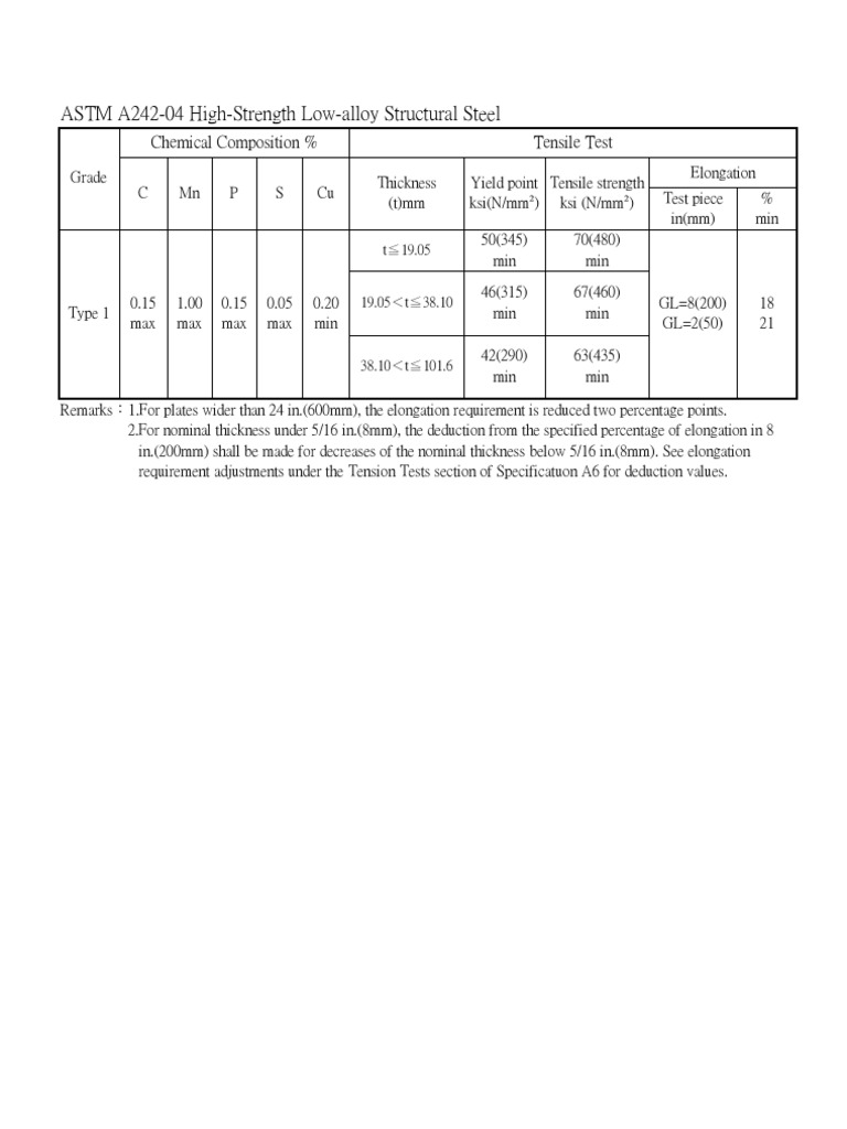Astm A242-04 | PDF
