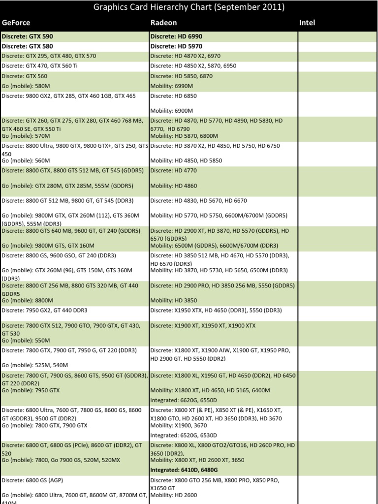 Graphics Card Hierarchy Chart (September 2011) | PDF