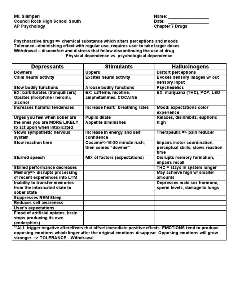 AP Psych Myers Chapter 7 Review Chart of Drugs | PDF | Psychoactive ...