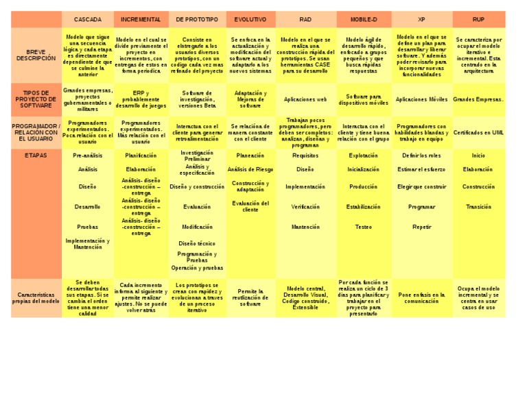 Tabla comparativa de los diferentes modelos de Software | Ciencias de ...