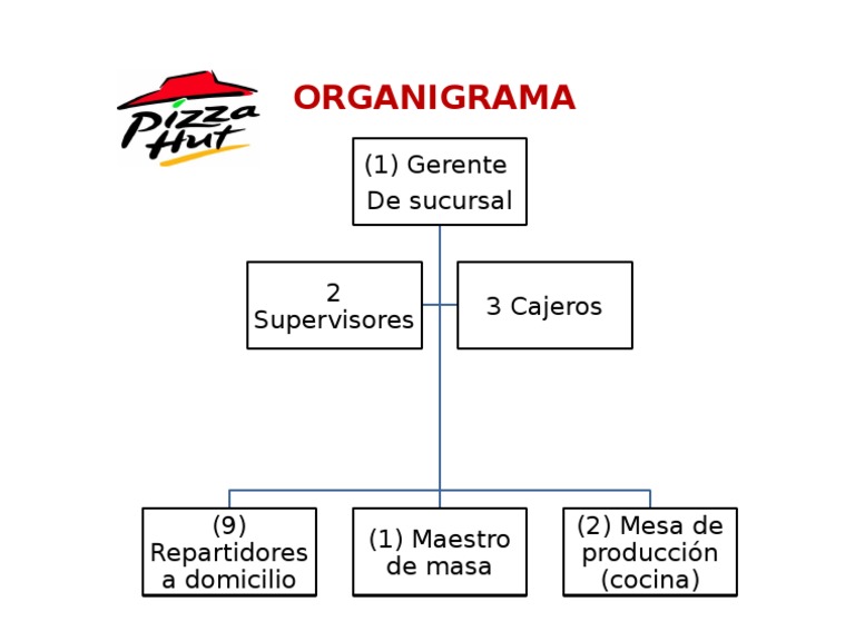 Organigrama Pizza Hut