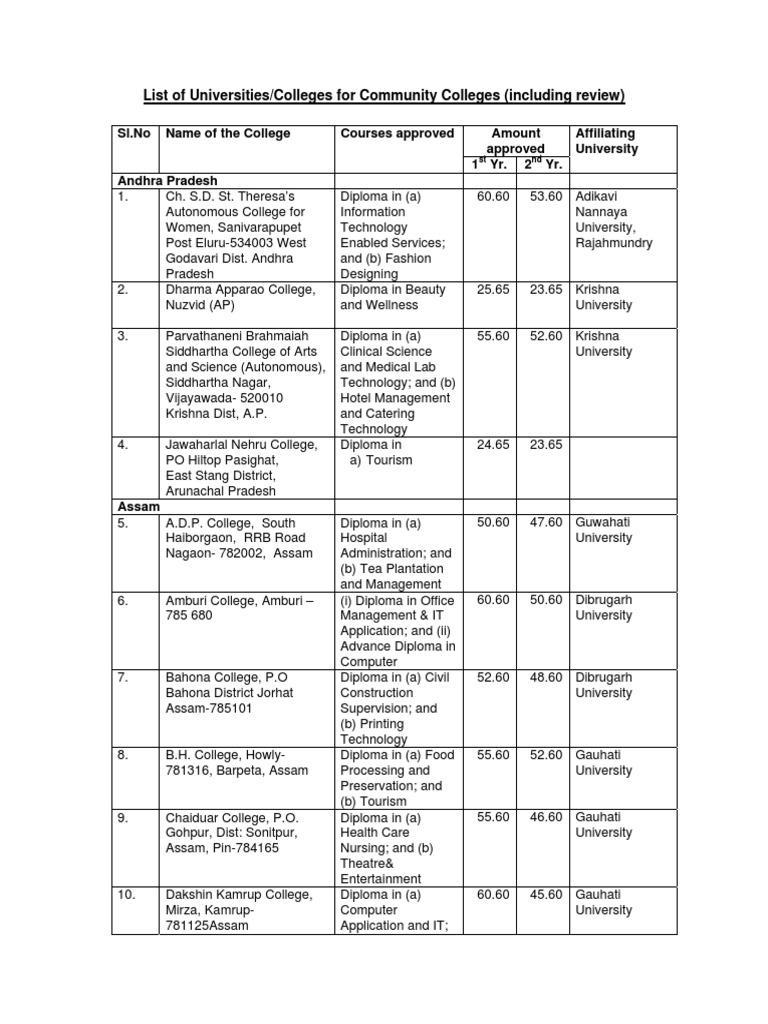 List of Community College Programs: A Review of Diploma and Certificate ...