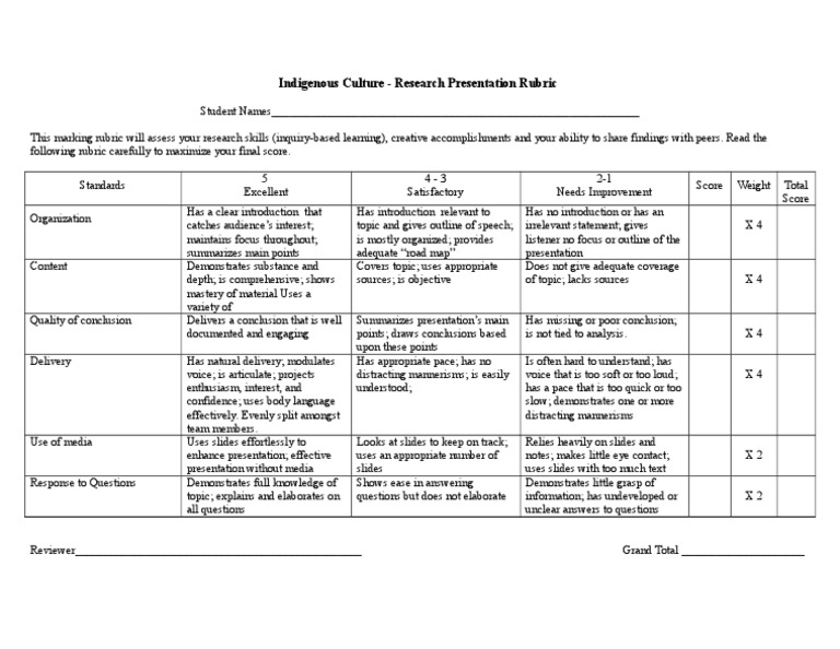 Indigenous Culture - Research Presentation Rubric | PDF