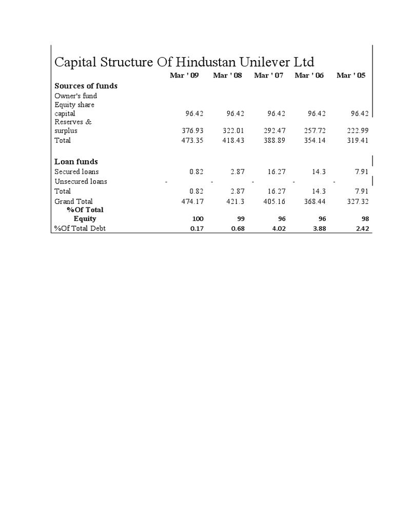 Hindustan Unilever Capital Structure Analysis | PDF