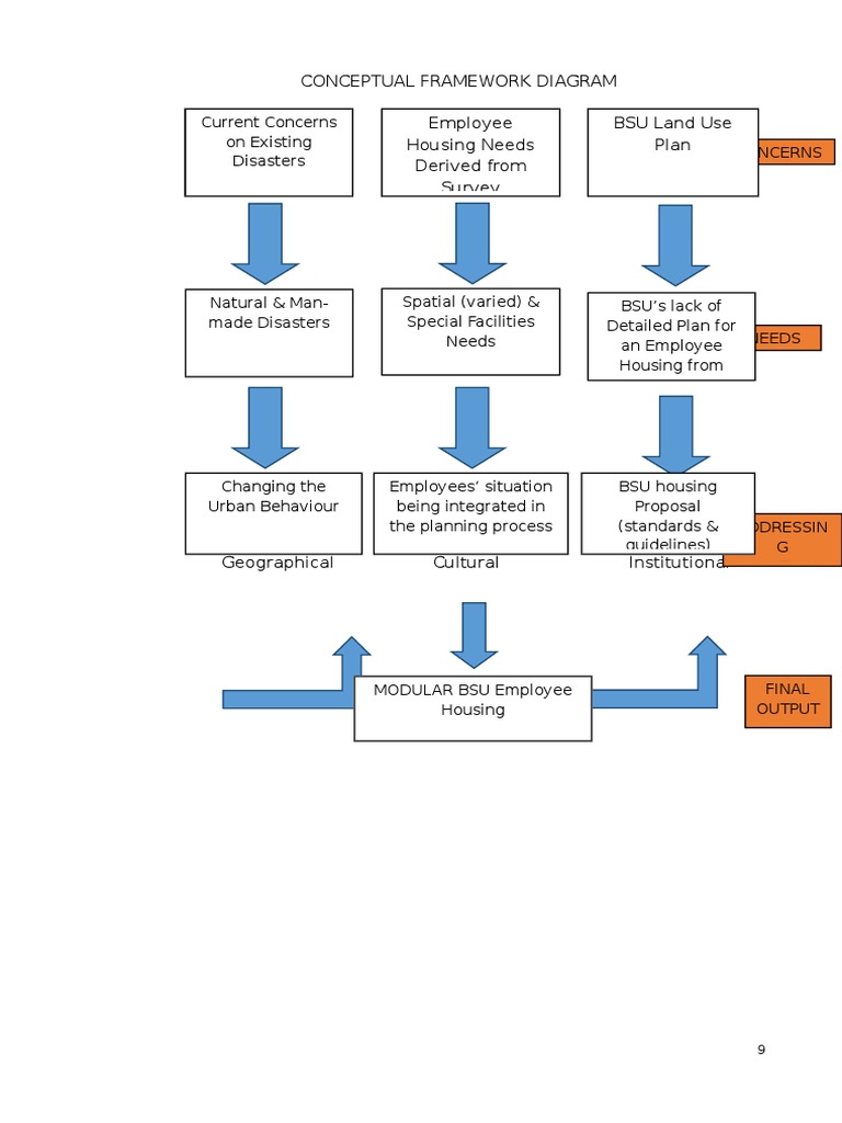 Conceptual Framework Diagram Employee Housing Needs Derived From Survey ...