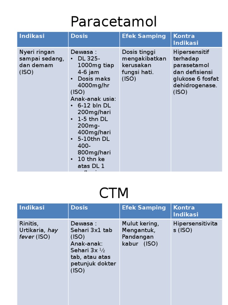 Interaksi Obat Parasetamol Dan CTM | PDF