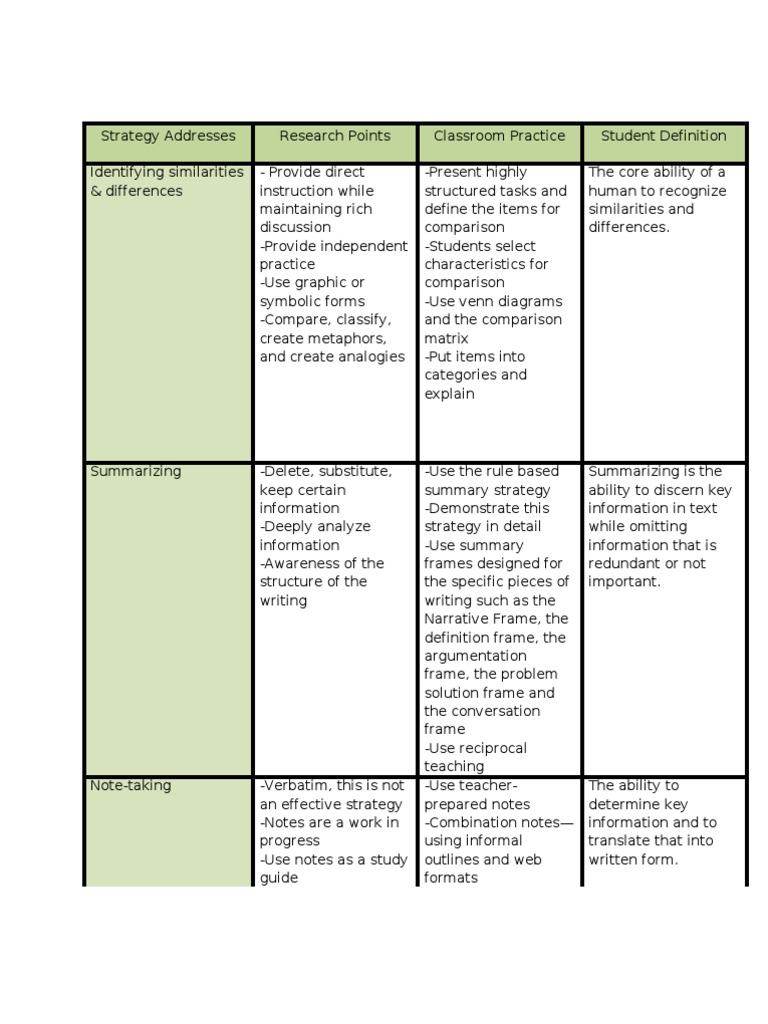 Marzano's 9 Instructional Strategies | PDF | Hypothesis | Homework Marzano's 9 Instructional Strategies | PDF | Hypothesis | Homework