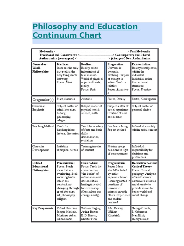 Philosophy of Education | PDF | Pragmatism | Existentialism