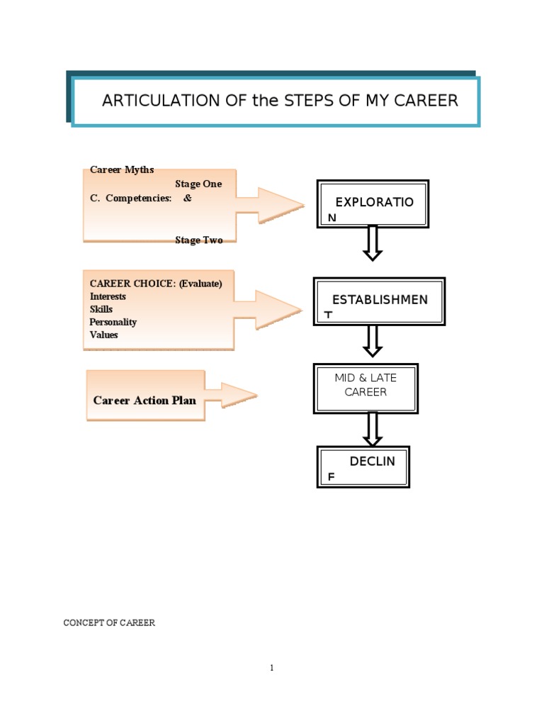Articulation of The Steps of My Career | PDF | Internship | Job Hunting