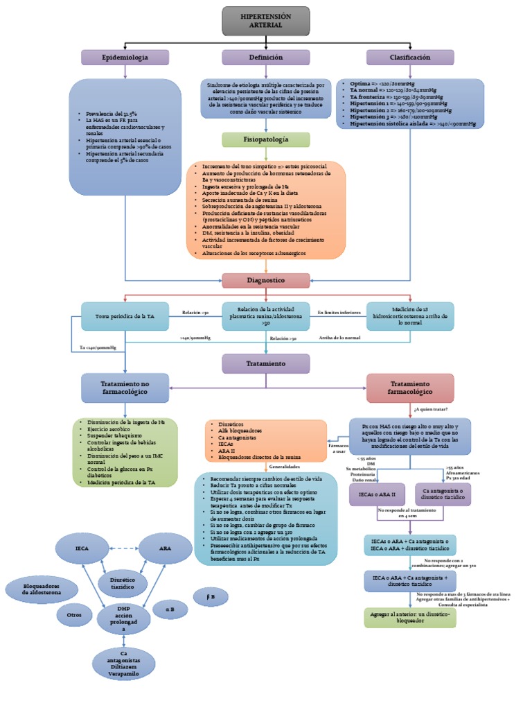 Algoritmo hipertension | Hipertensión | Especialidades Medicas