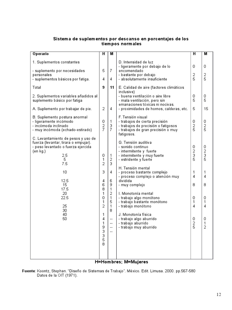 Tabla de Suplementos - Toma de Tiempos | PDF