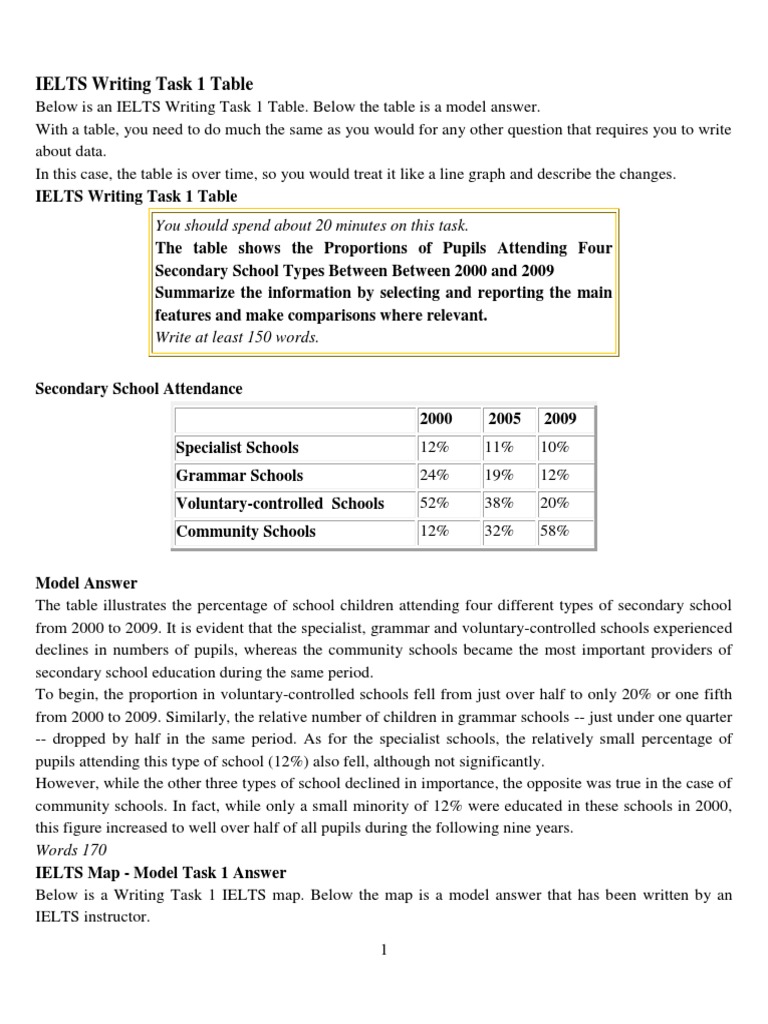 The Best Guide To IELTS Writing Task 1 - Models | PDF | Brick | Gross ...