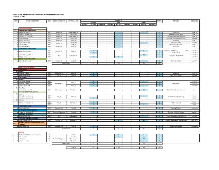 Manpower Distribution As of 31 July 2015 | PDF | Building Engineering ...