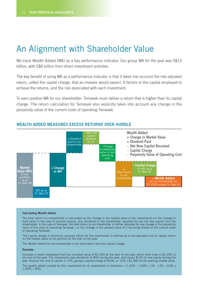 Wealth Added: Enhancing Shareholder Value | PDF | Finance & Money ...
