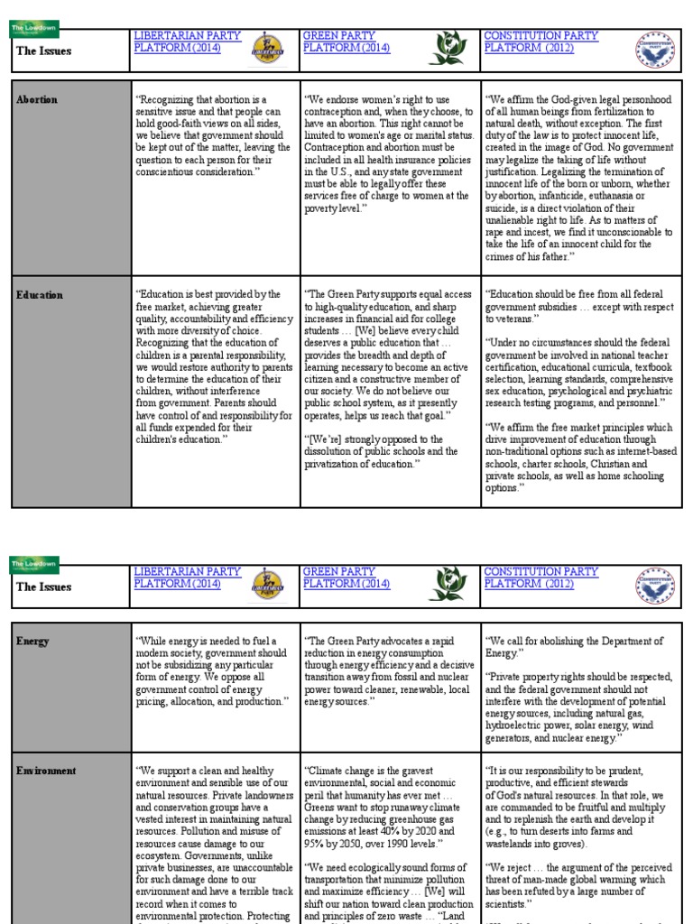 Political Party Platforms on Key Issues | PDF | United States ...