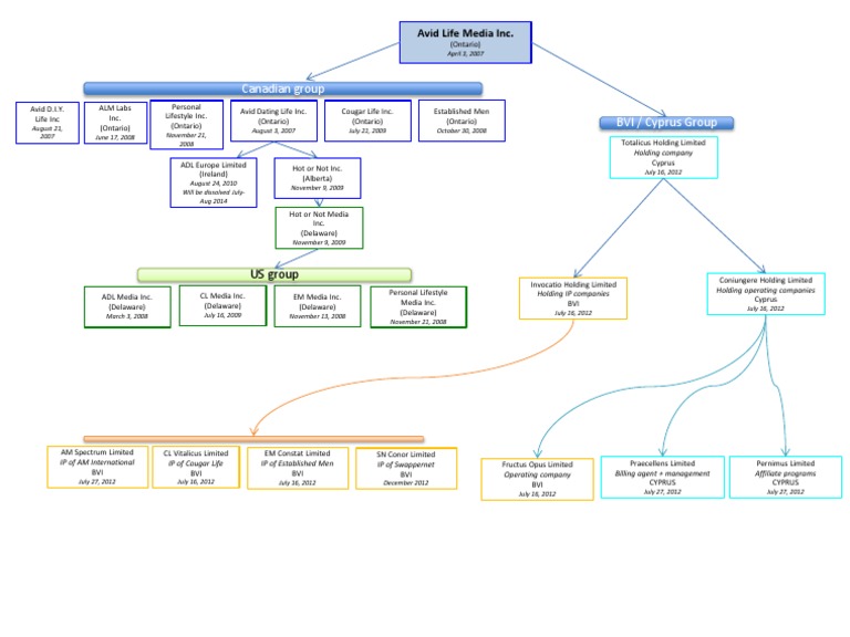 Avid Life Media: Corporate Chart, All Shells | PDF